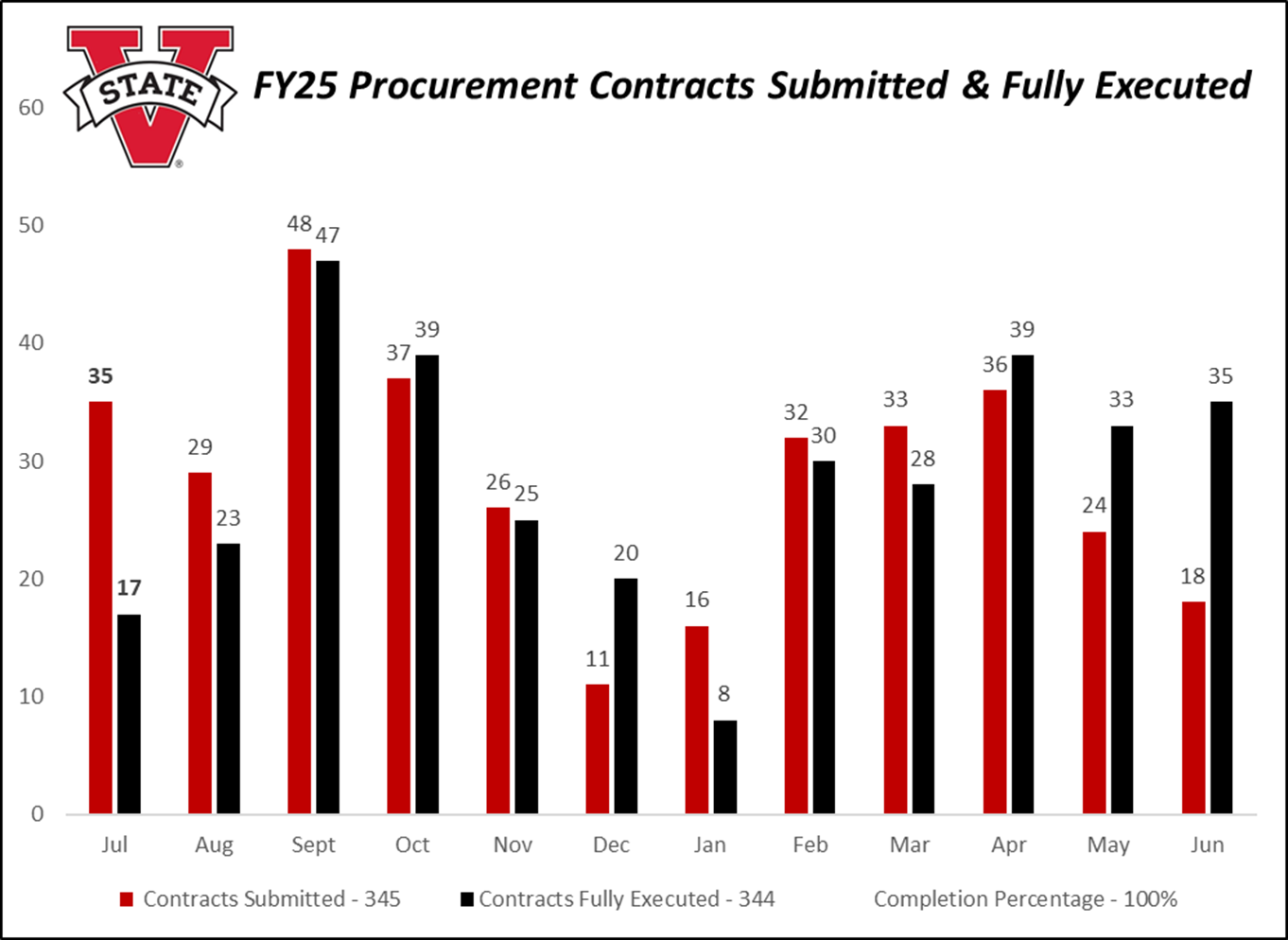 Contracts - Valdosta State University